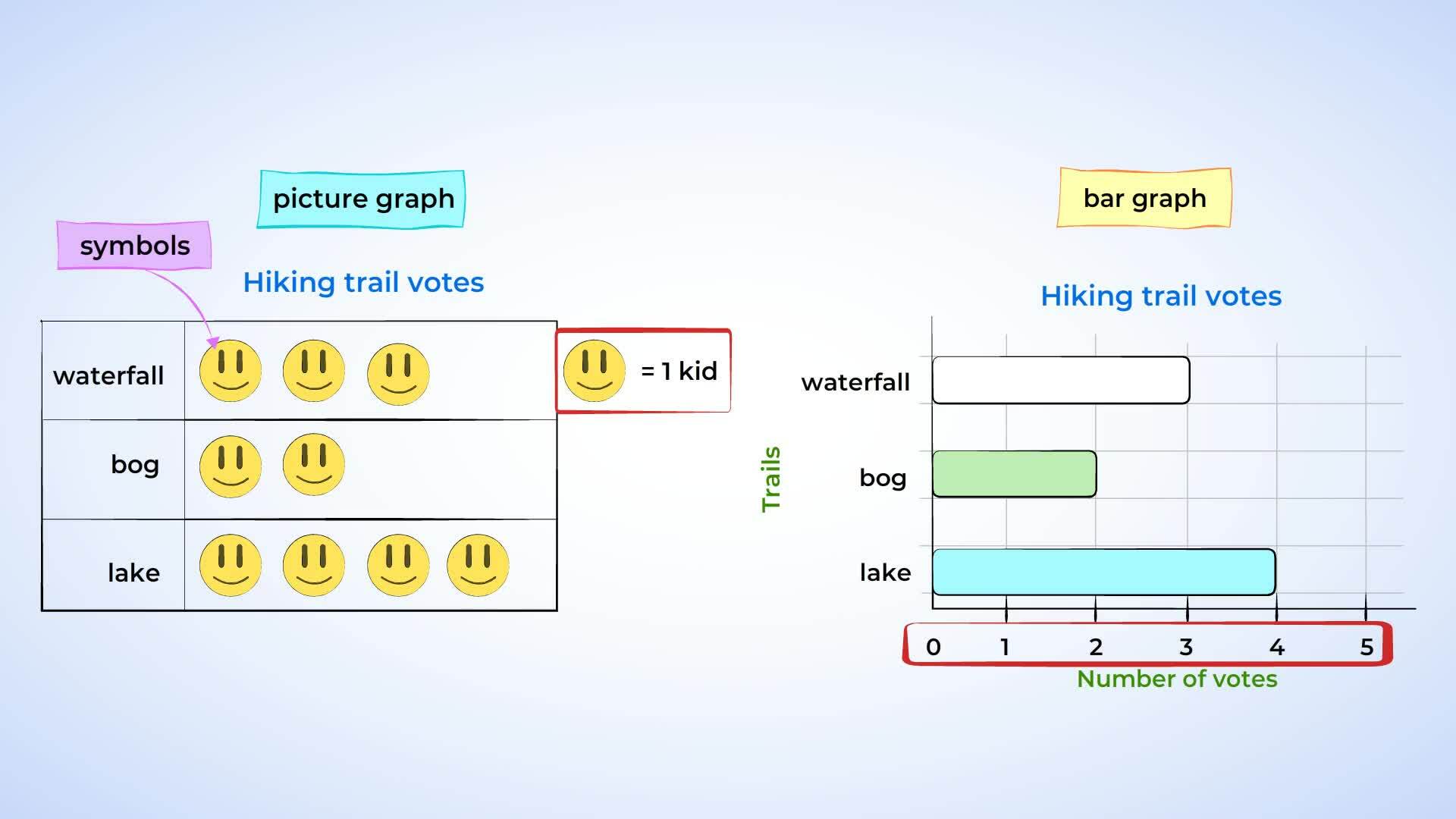 Introduction to Bar Graphs | Math Social Studies Introduction to Bar Graphs | Math Social Studies